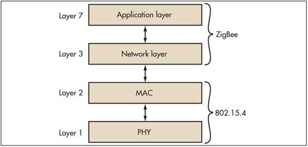 Internet of Things (IoT) - Part 4 (Network Protocols and Architecture)